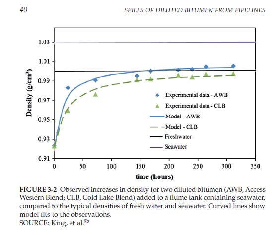 On dilbit, oil spill response and political gamesmanship | A Chemist in ...