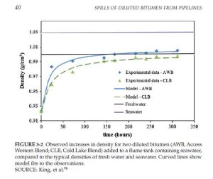 On dilbit, oil spill response and political gamesmanship | A Chemist in ...