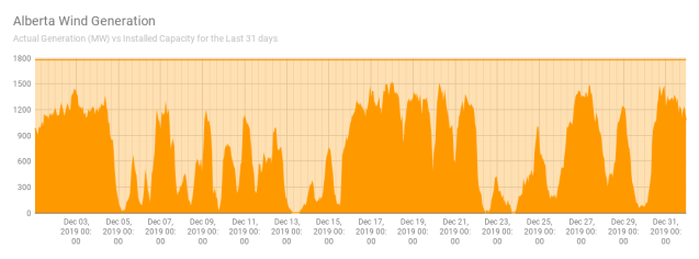 Alberta’s Renewable Energy Conundrum in Charts and Numbers – Why ...